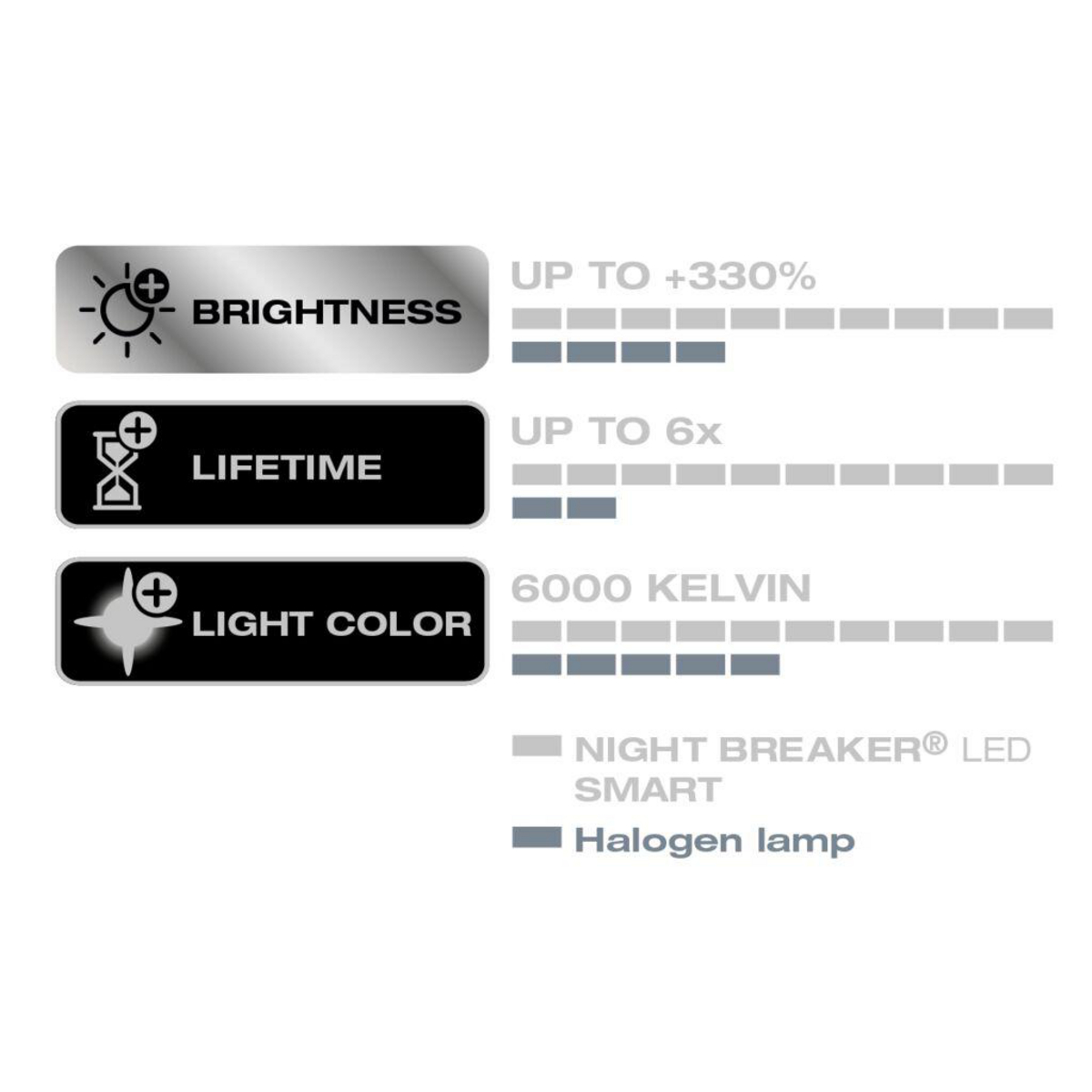 OSRAM H7 Night Breaker LED SMART 2x | FISCHER Fahrradshop Österreich
